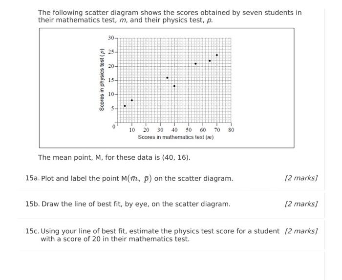 Solved The following scatter diagram shows the scores | Chegg.com