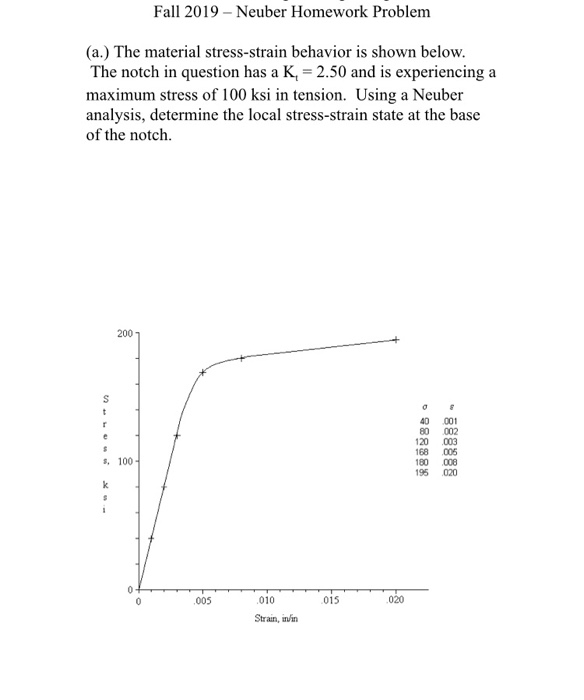 Solved Fall 2019 - Neuber Homework Problem (a.) The material | Chegg.com