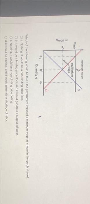 Solved Wmin Wage w W* 9D minimum wage equilibrium wage | Chegg.com
