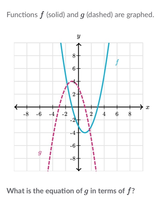 Solved Functions f (solid) and g (dashed) are graphed. -8 -6 | Chegg.com