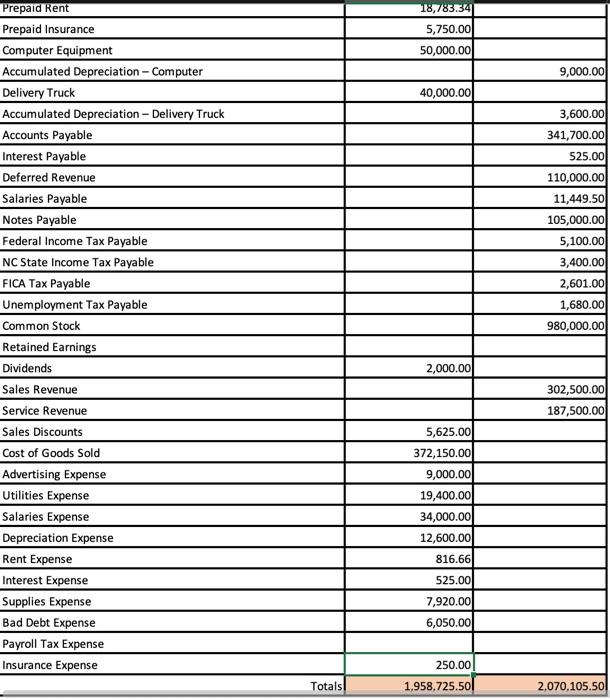 my adjusted trial balance is not adding up. i still | Chegg.com