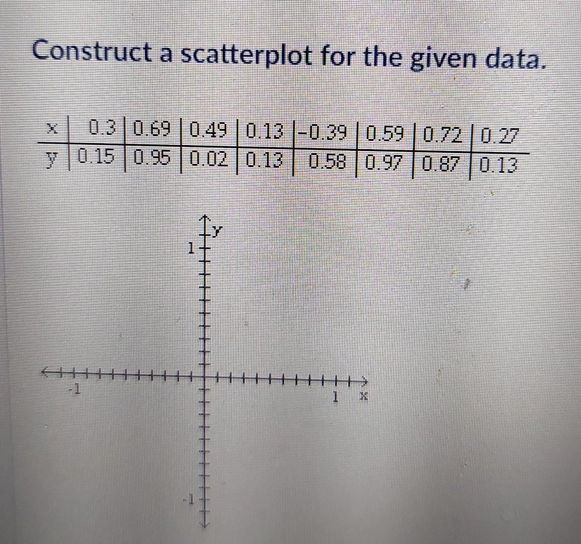 Solved Construct a scatterplot for the given data. 0.3 0.69 | Chegg.com