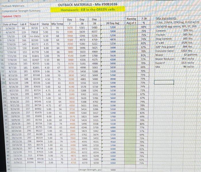 Outback Materials Compressive Strength Summary | Chegg.com