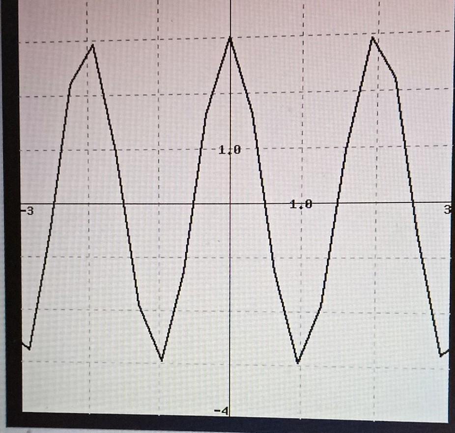 Solved (2 points) The tria function graphed above can be | Chegg.com