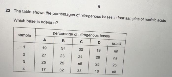 Solved 9 22 The table shows the percentages of nitrogenous | Chegg.com
