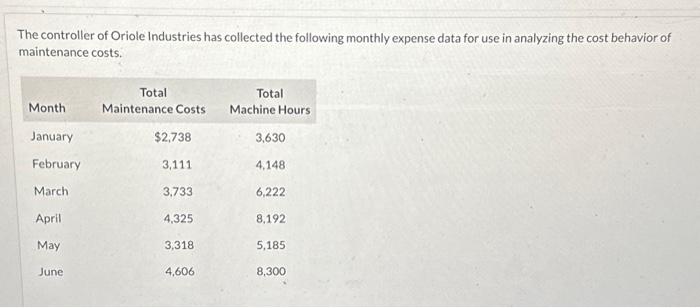 Solved The controller of Oriole Industries has collected the | Chegg.com