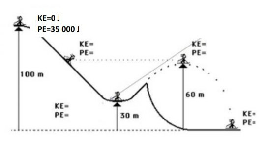 Solved KE=0 PE=35 000 KE- PE- KE- PE 100 m 60 m KE- PE- 30 m | Chegg.com
