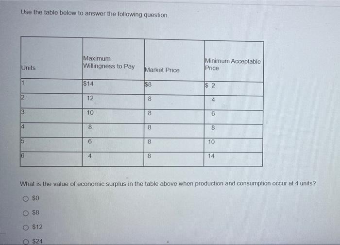Solved Use the table below to answer the following question. | Chegg.com