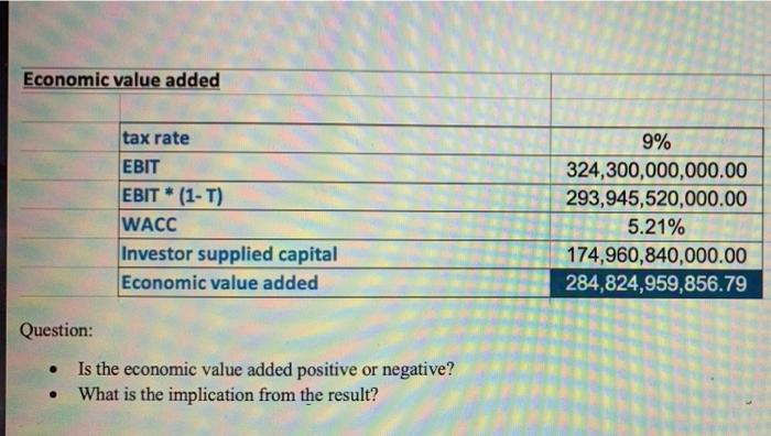 Solved Economic value added tax rate EBIT EBIT * (1-T) WACC | Chegg.com