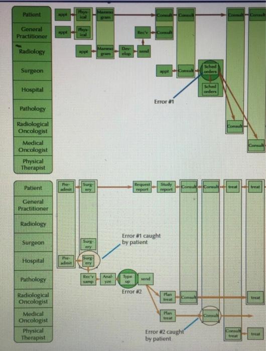 Solved Swim Lane Process Map for a Medical Procedure Figure | Chegg.com