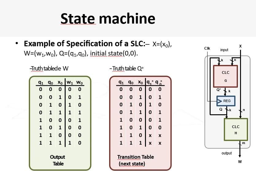 Solved Exercise 1: - Given the specification of a CLC from | Chegg.com