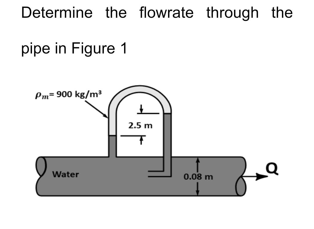 Solved Determine the flowrate through the pipe in Figure 1 | Chegg.com