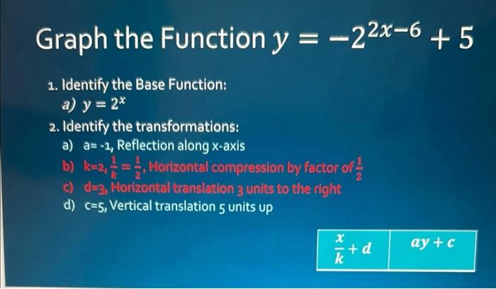 Solved Graph the Function y=−22x−6+5 1. Identify the Base | Chegg.com