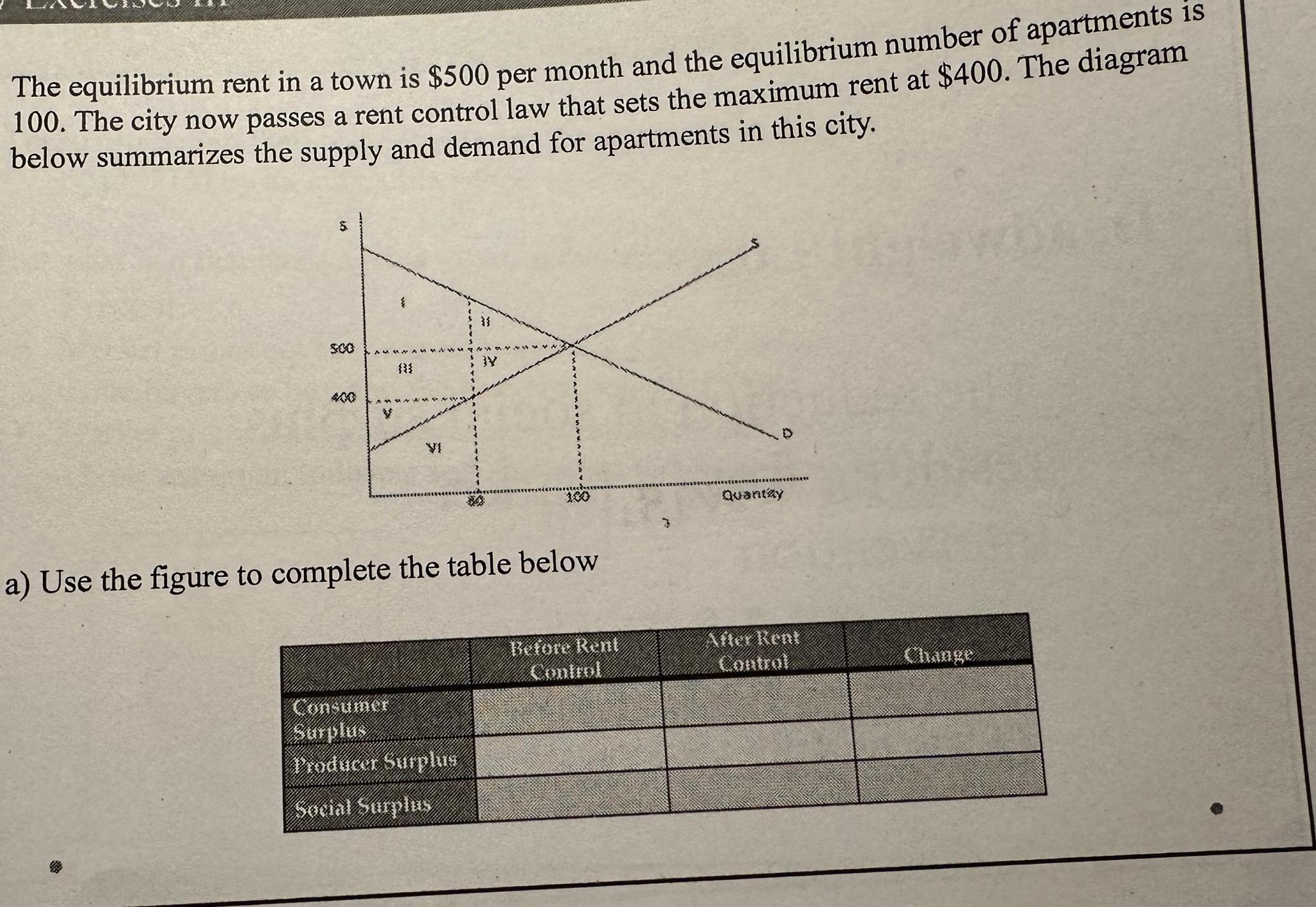 Solved The equilibrium rent in a town is $500 ﻿per month and | Chegg.com