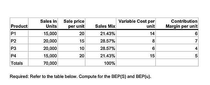 Solved Required: Refer to the table below. Compute for the | Chegg.com