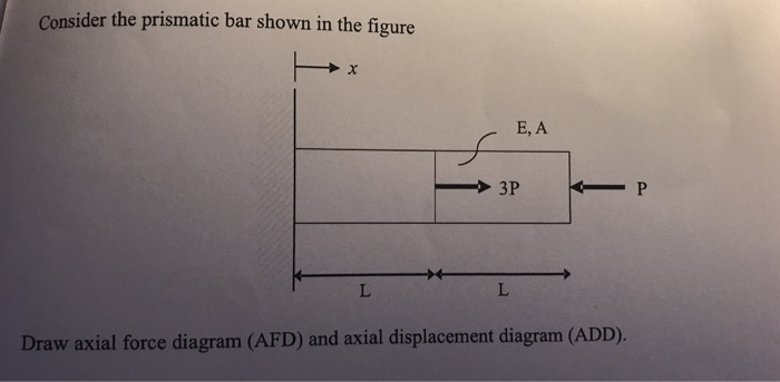Solved Consider the prismatic bar shown in the figure E, A | Chegg.com