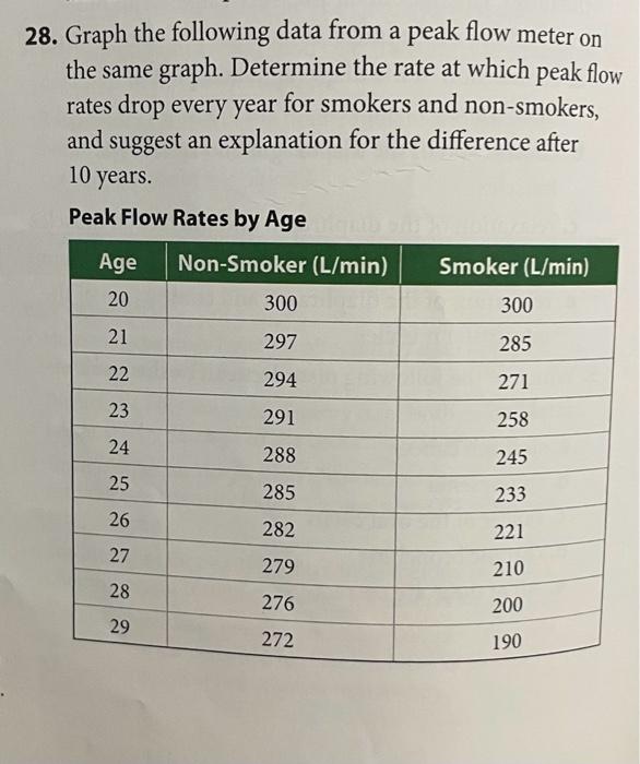 Solved 28. Graph the following data from a peak flow meter | Chegg.com