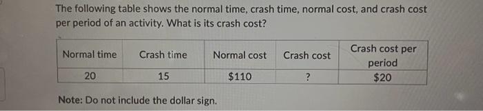 Solved The following table shows the normal time, crash | Chegg.com