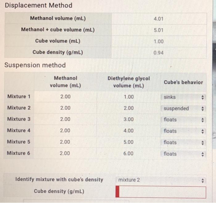 Solved Displacement Method Methanol volume (mL) 4.01 15.01 | Chegg.com