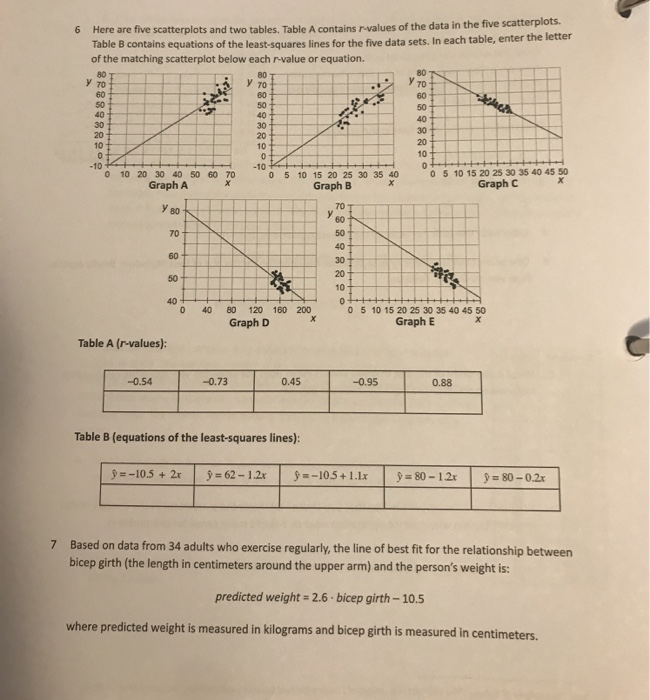 Solved 6 Here are five scatterplots and two tables, Table A | Chegg.com