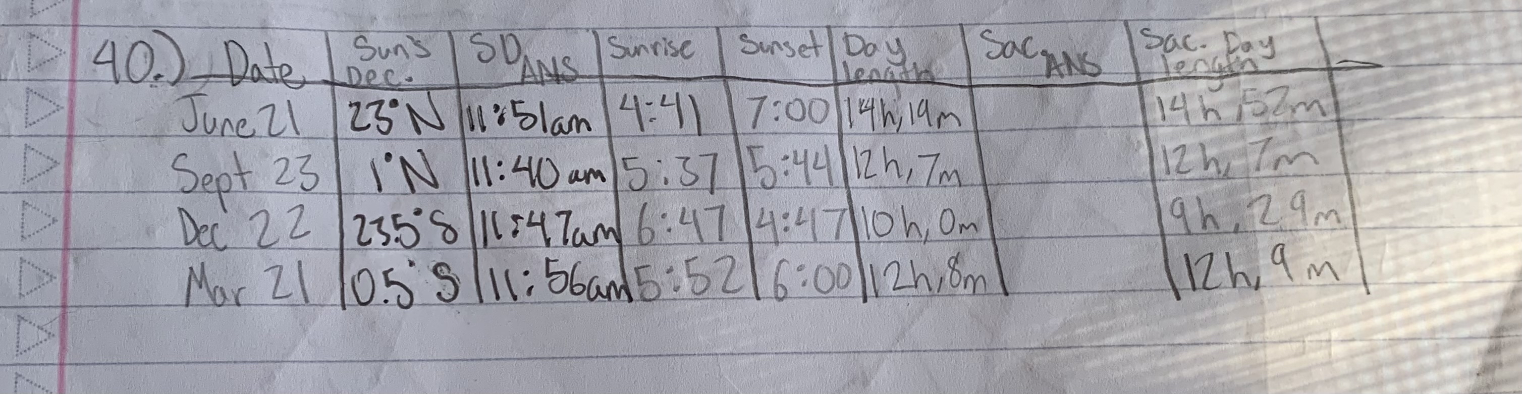 Solved Complete the table below for San Diego, CA (33N, 117 | Chegg.com