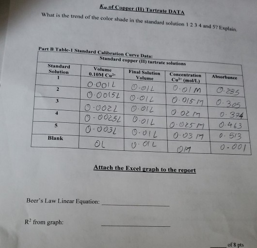 Solved Kup of Copper (1) Tartrate DATA What is the trend of | Chegg.com