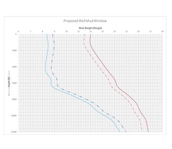 Solved You have been provided the following mud window graph | Chegg.com
