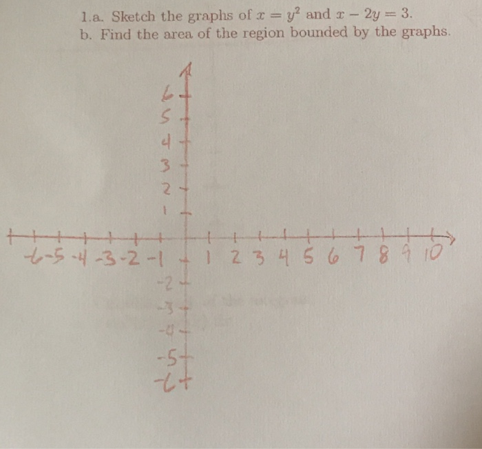 Solved 1.a. Sketch the graphs of x = y2 and 3 - 2y = 3. b. | Chegg.com