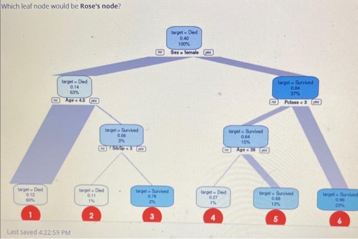 Which leaf node would be Rose's node? | Chegg.com