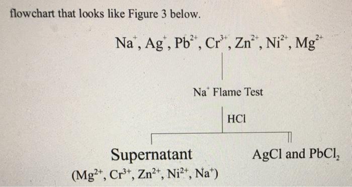 Solved (1) Cation Flowchart Let's begin preparing a cation | Chegg.com