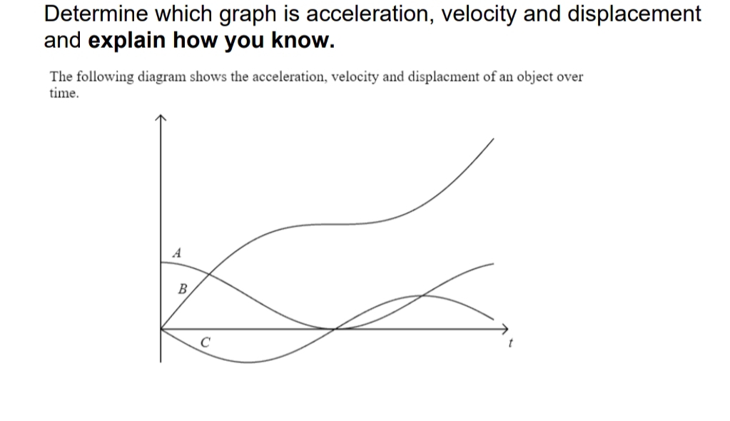 Solved Determine which graph is acceleration, velocity and | Chegg.com