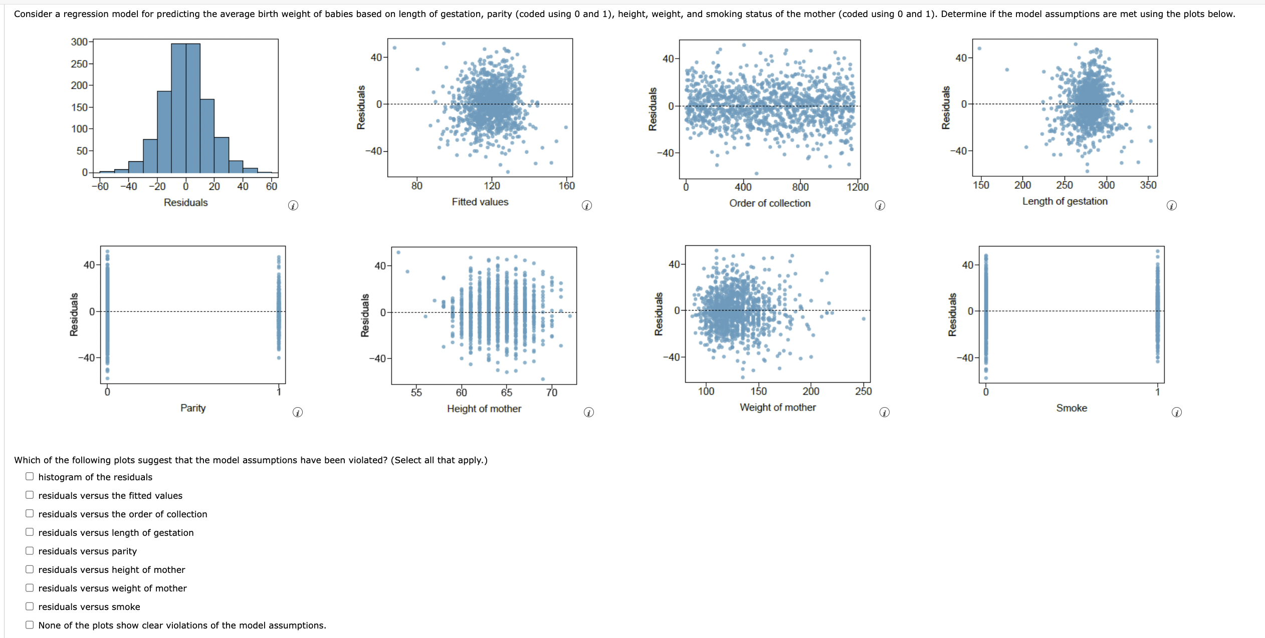 Solved Which of the following plots suggest that the model | Chegg.com