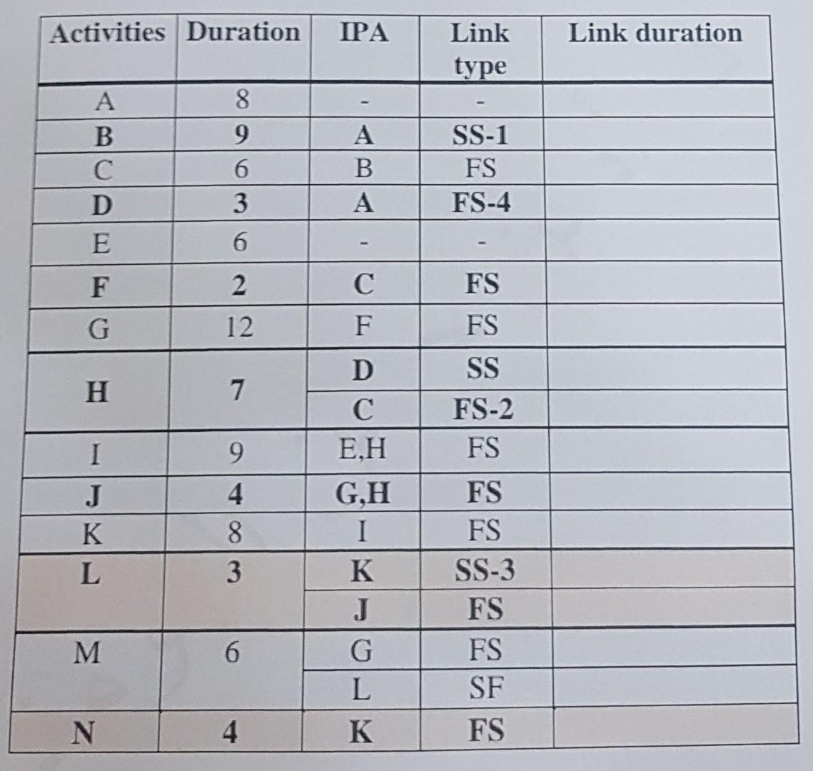 Solved Activities Duration IPA Link duration Link type А B C | Chegg.com