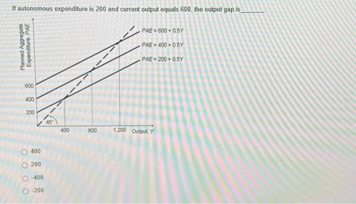 Solved If autonomous expenditure is 200 and current output | Chegg.com