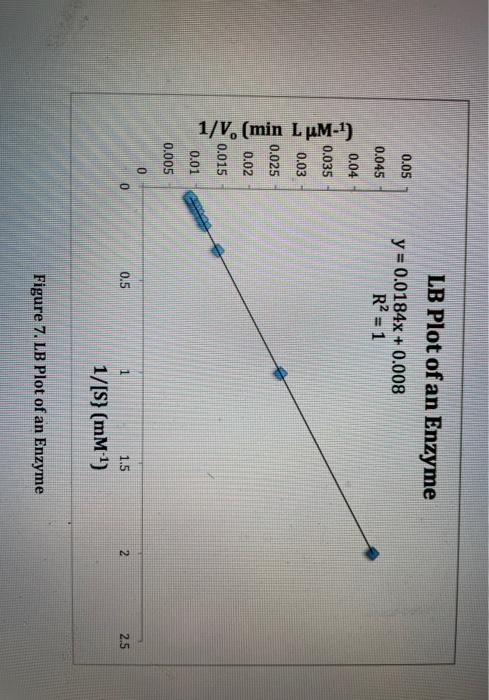 Solved QUESTION 12 A Lineweaver-Burk (LB) plot for an enzyme | Chegg.com