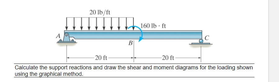 Solved Calculate the support reactions and draw the shear | Chegg.com