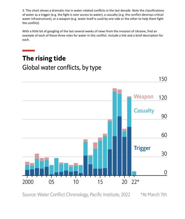 Solved 3. This chart shows a dramatic rise in water-related | Chegg.com