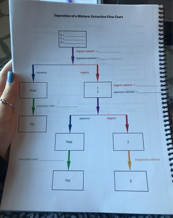 Solved 2 Separation of a Mixture by Extraction Purification | Chegg.com
