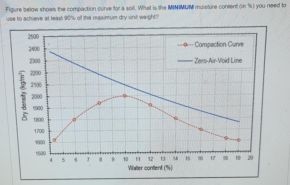 Solved Figure below shows the compaction curve for a soil. | Chegg.com
