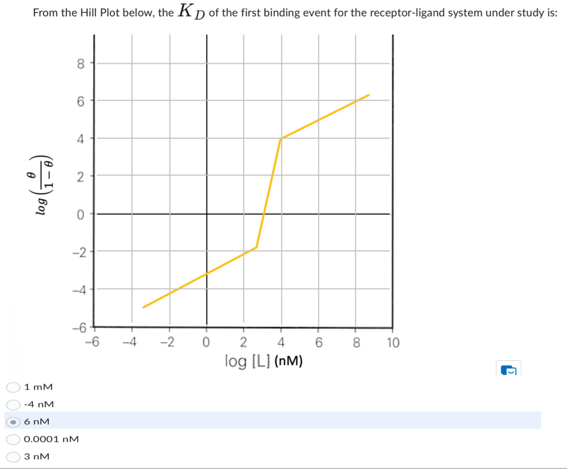 Solved From the Hill Plot below, the KD ﻿of the first | Chegg.com