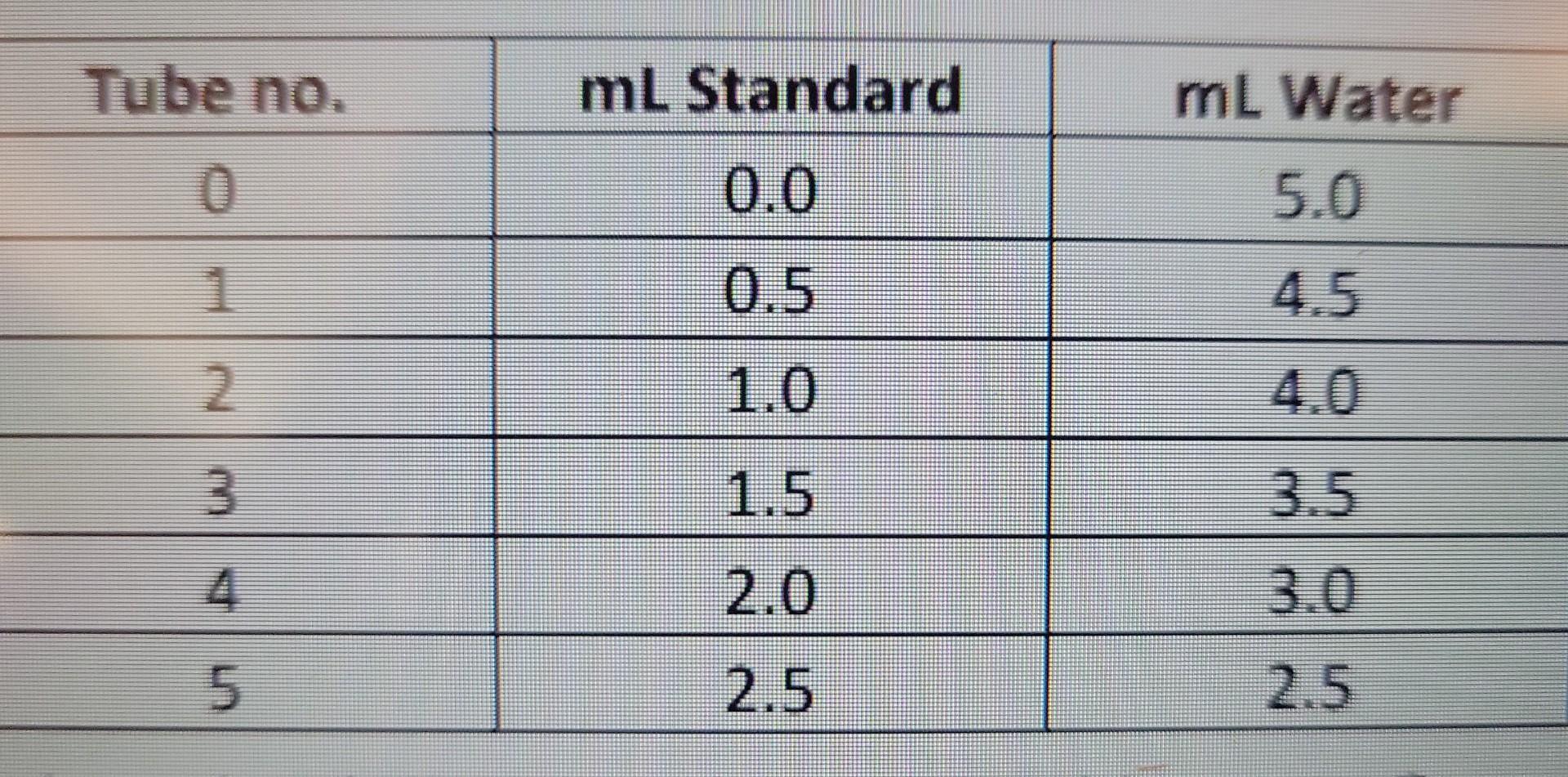 One mL of standard contains 1 micromole of glucose | Chegg.com