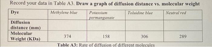 Record your data in Table A3. Draw a graph of | Chegg.com