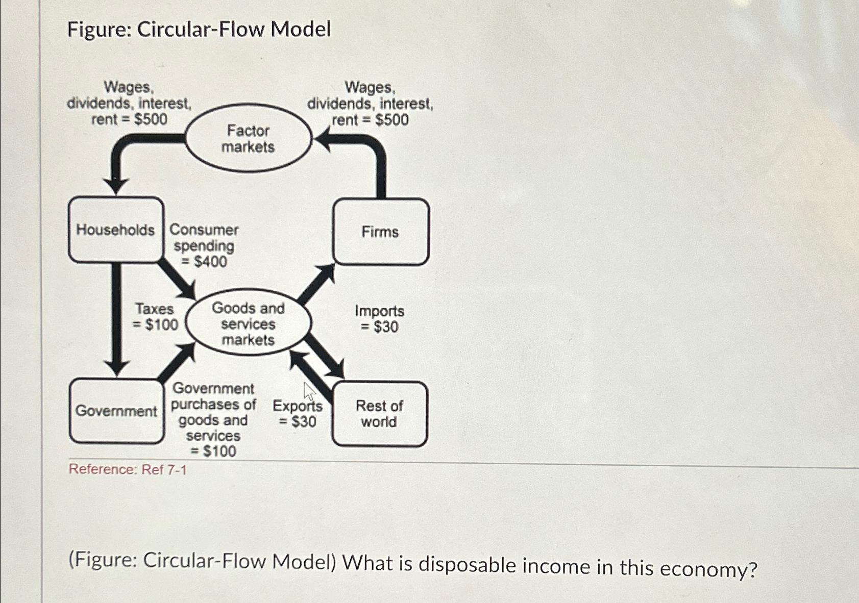 Solved Figure: Circular-Flow ModelWages, dividends, | Chegg.com