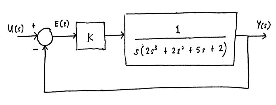 Solved Figure shows a feedback control system using a | Chegg.com