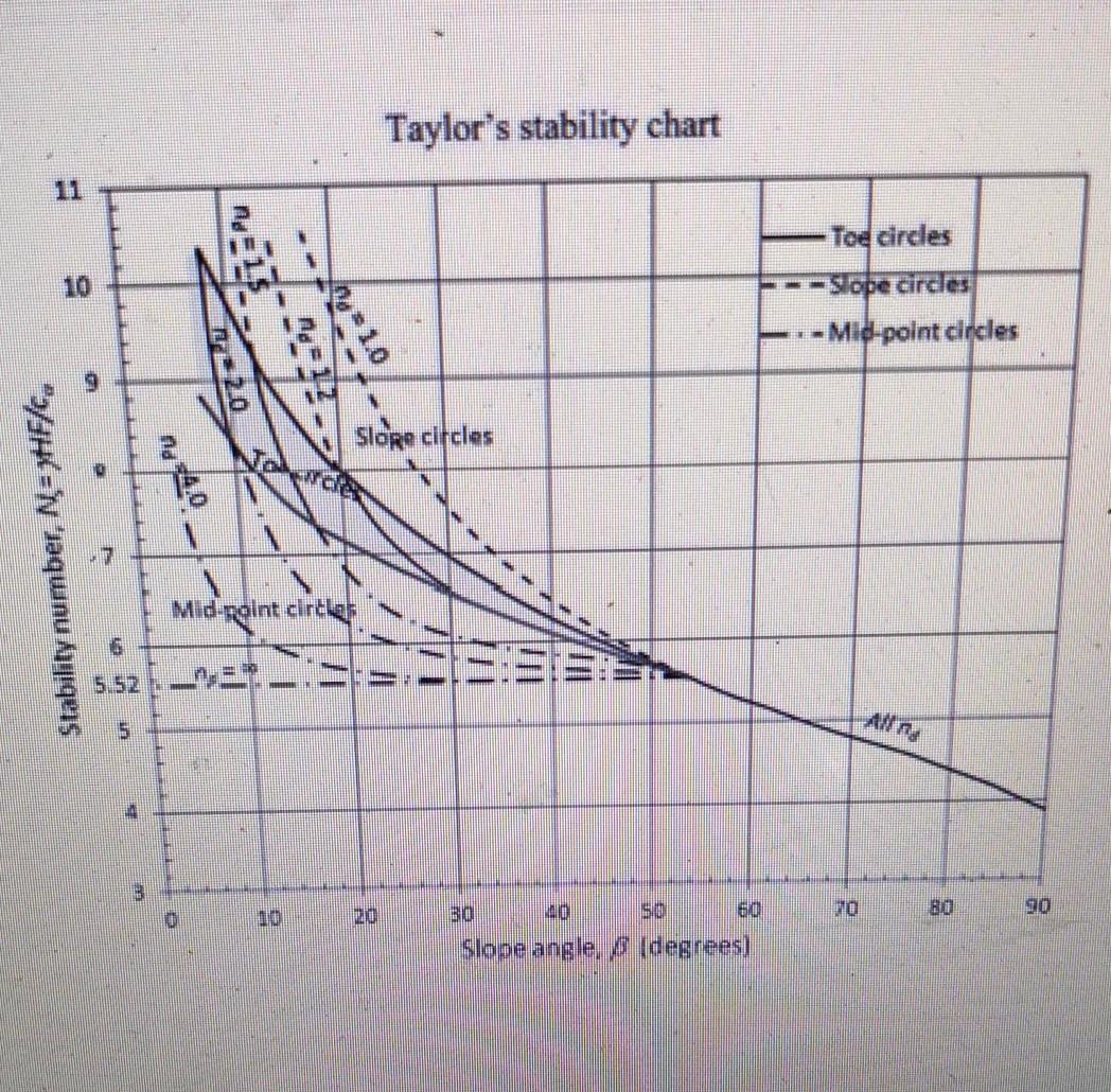 Solved Using Taylor's chart, calculate the factor of safety | Chegg.com