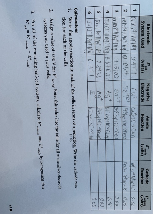 Solved E cell anode cathode (volts) En2F Electrode Negative | Chegg.com