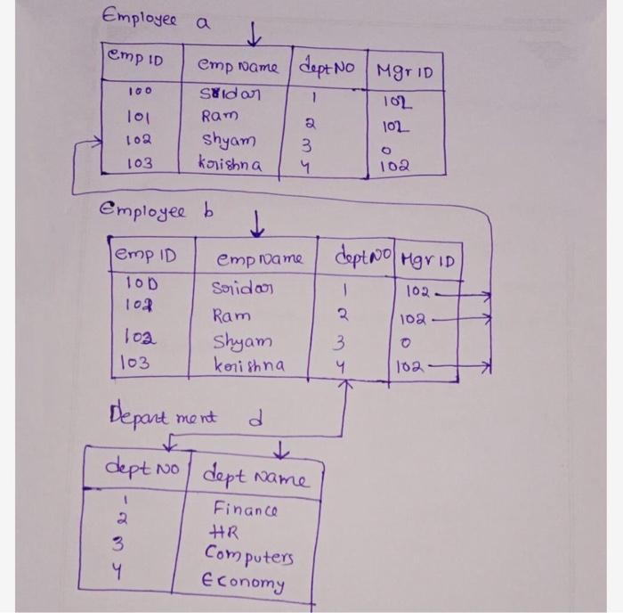 Solved Using HR schema and PL / SQL answer the following | Chegg.com