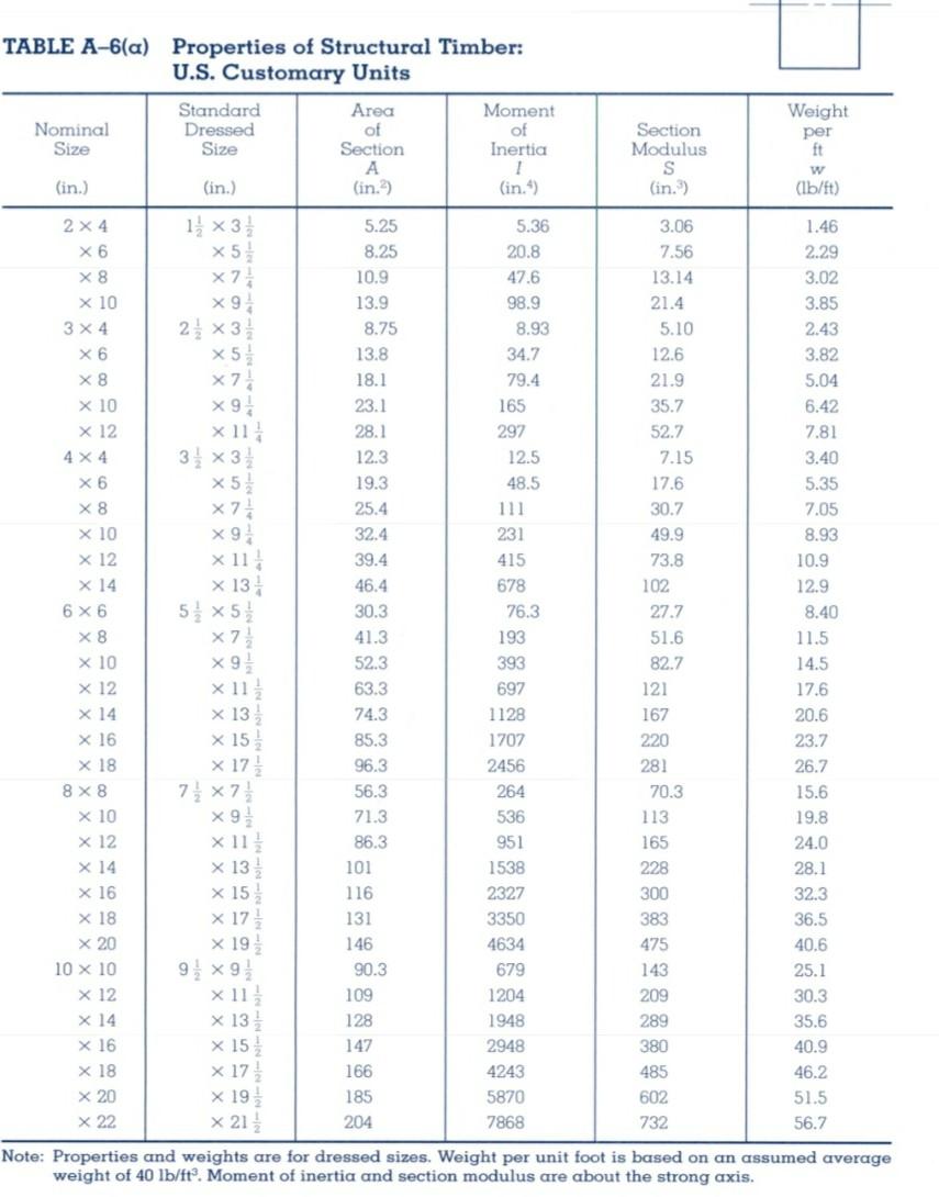 Solved A nominal size 2x6 Southern Pine, 12 foot long, | Chegg.com