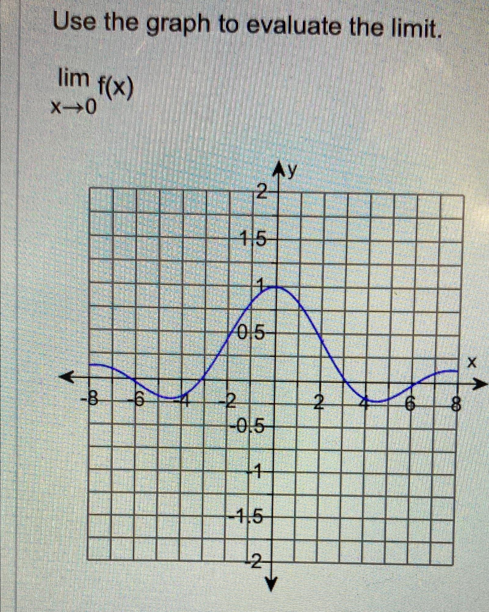 Solved Use the graph to evaluate the limit.limx→0f(x) | Chegg.com