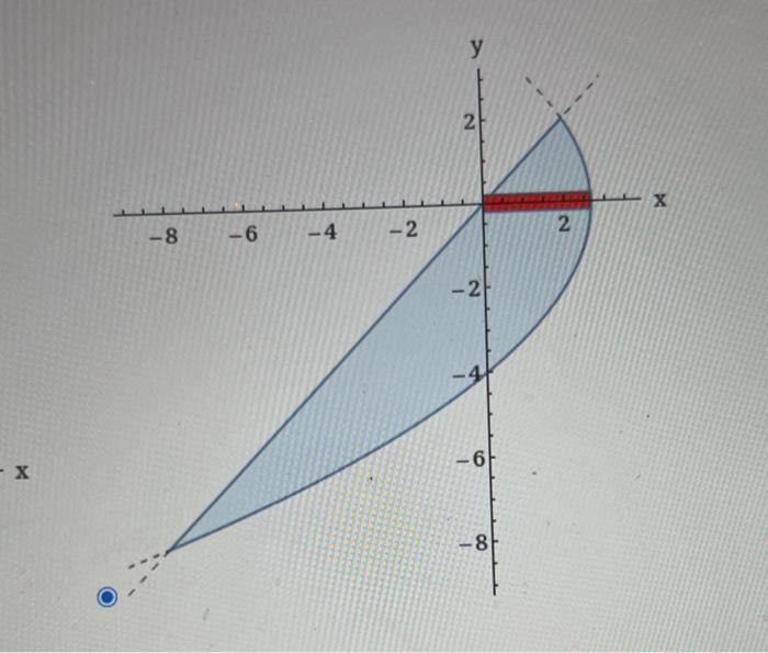 Solved Sketch the region enclosed by the given curves. | Chegg.com